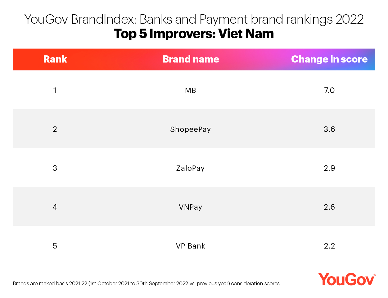 Fintech and Mobile Banking Lead YouGov’s Bank and Payment System Consideration Rankings in Vietnam